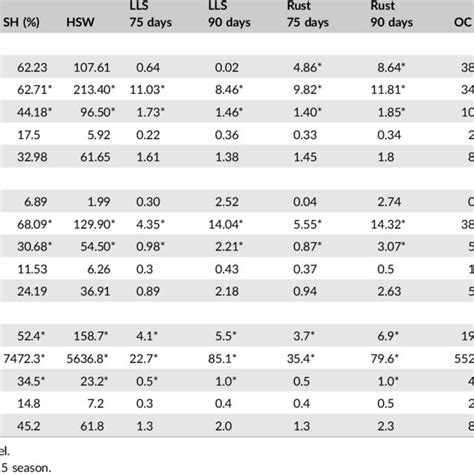 Individual And Combined Analysis Of Variance Mean Squares For