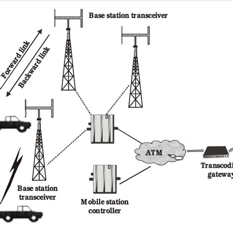 Pdf Cellular Radio Networks A Perspective