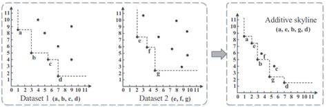 Additivity Of Skyline Computation In Two Dimension Download Scientific Diagram