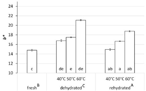 Effect Of Drying Air Temperature On Colour Parameter í µí²