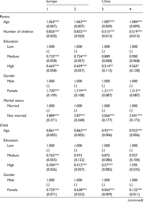 multi level logit models of co residence in europe and china
