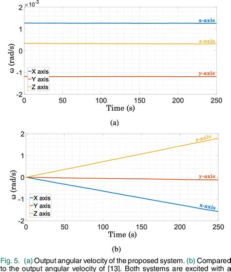 Figure 1 From Improving Gyroscopes Noise Performance Using Multiple Accelerometers In A Closed