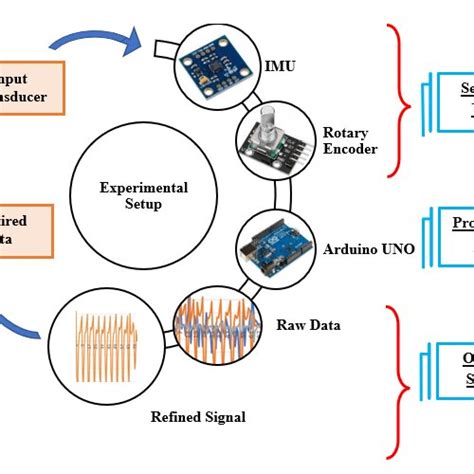 this figure shows the imu sensor and rotary encoder of the sensing unit