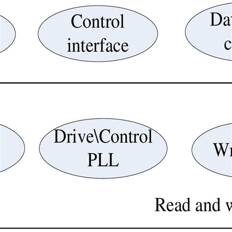 Block Diagram Of Sdram Controller Download Scientific Diagram