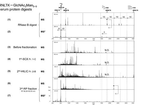 Figure 6 From Nano Lc Maldi Ms Using A Column Integrated Spotting Probe