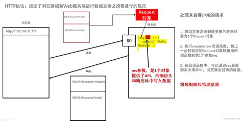 Nodejs基本的发送请求和响应nodejs Fork传送请求 Csdn博客