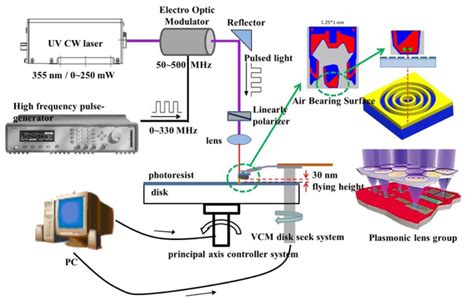 High Throughput Near Field Photolithography Using Plasmonic Lens Arrays