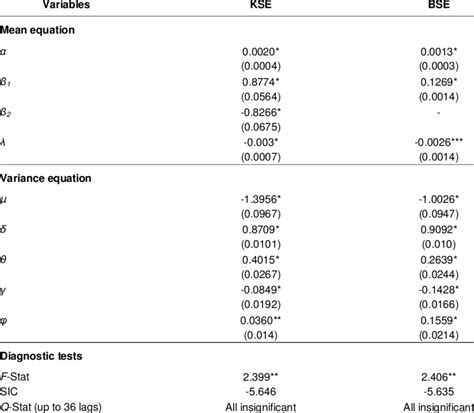 Results Of Egarch Models Download Table