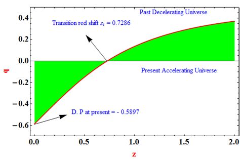 deceleration parameter q versus red shift z download scientific diagram