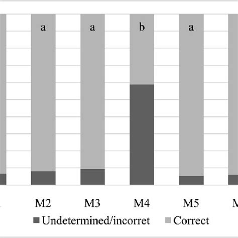 Comparative Analysis Of Sex Estimation Rate Sex Estimation Among