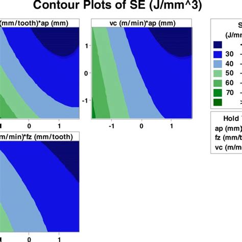 Contour Plots Of Specific Energy Consumed By The Cnc Machine Tool
