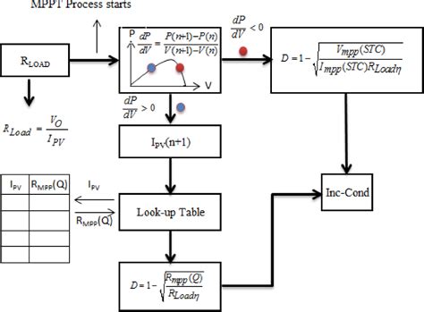 Figure 6 From An Improved Incremental Conductance Based Mppt Approach