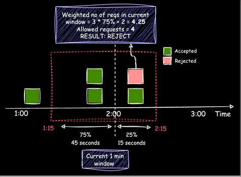 What Are Rate Limiters Types Of Algorithms And Actions