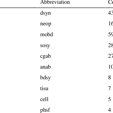 The 10 Most Frequent Unified Medical Language System Umls Semantic