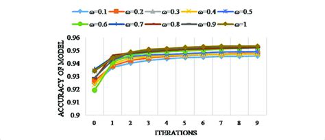 Iteration Curves Of The Pso Dbn Model With Different Inertia Factors