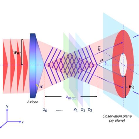 3 The Generation Of Bessel Gauss Bg Beam Using Axicon The Axicon Is