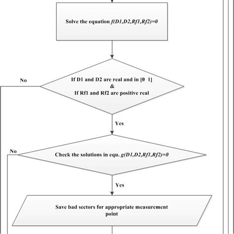 3 Algorithm Of Finding The Best Pmu Placement Download Scientific Diagram