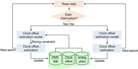 Data Processing Flowcharts For Rapid Re Convergence Of Multi Gnss Download Scientific Diagram