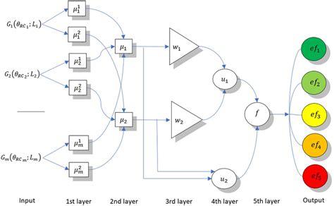 the structure of a neuro‐fuzzy network download scientific diagram