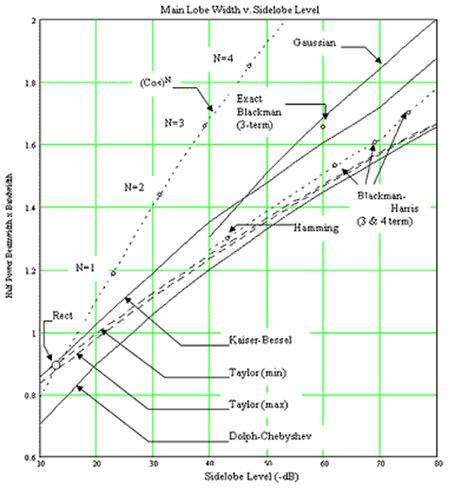 matlab program for dolph chebyshev array math bridgepowerup