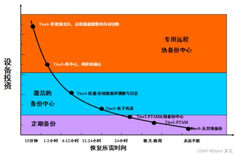 容灾与备份区别、灾备技术、容灾体系规划容灾备份机制 Csdn博客