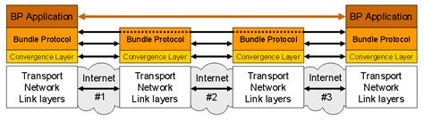 Delay Tolerant Networking Tkk Comnet