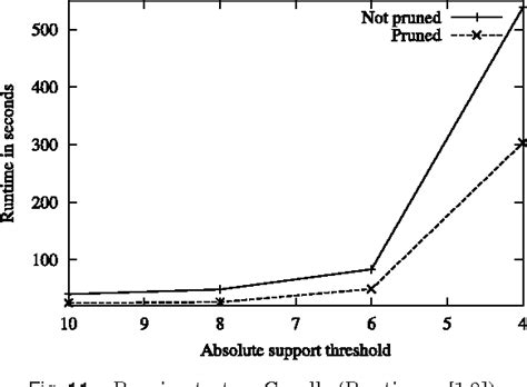 Figure 10 From Efficient Mining Of Gap Constrained Subsequences And Its