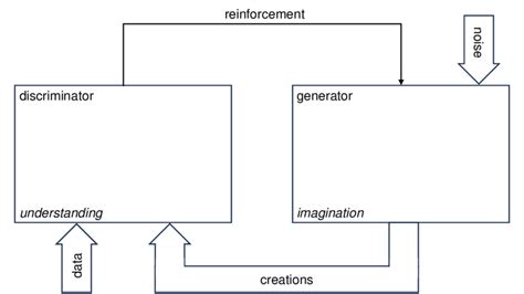 Architecture Of A Generative Adversarial Network Gan Download