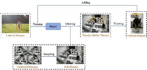 Figure From Improving Classroom Object Detection With Bootstrapped Semi Supervised Learning