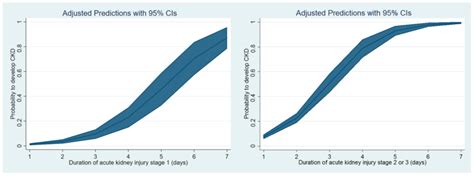 Cubic Spline Function Curves Of The Relationship Between The Duration Download Scientific