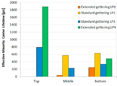 Effective Minority Carrier Lifetime At 1 × 10 15 Cm −3 Injection Level