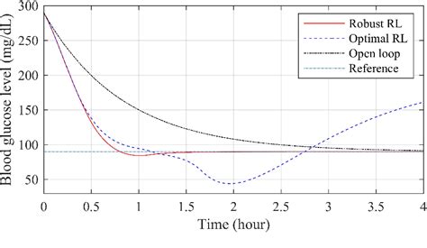 Figure 1 From Data Driven Robust Control Using Reinforcement Learning Semantic Scholar
