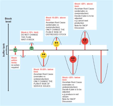 understanding buffer limits in levelled production