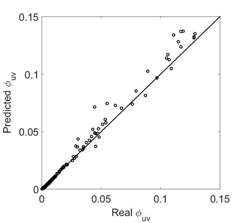 DNS Simulation Samples Versus Data Driven Model Predictions Of The Download Scientific Diagram