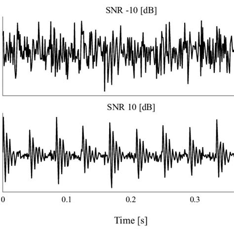 Simulated Signals With An Snr Of 10 Db And 10 Db In The Time Domain Download Scientific Diagram