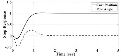 Step Response Using Lqr Controller Download Scientific Diagram