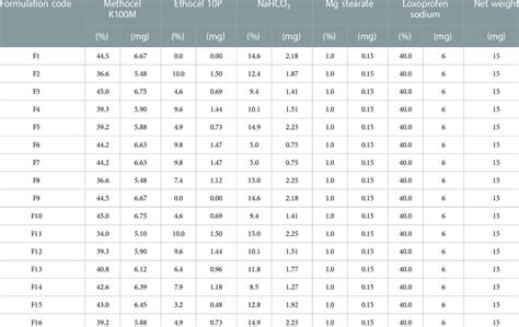 Composition Of The Formulation Blends F1 F16 Of Loxoprofen Sodium