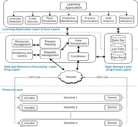 Figure 1 From Enhancing Self Adaptive Cyber Physical Systems Using Federated Machine Learning