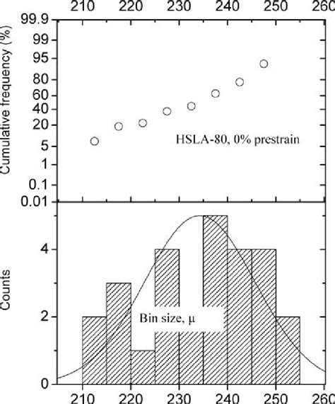 Shows A Histogram Showing The Typical Variation Of The Stretch Zone