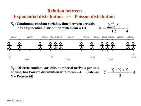 PPT Exponential Distribution PowerPoint Presentation Free Download ID