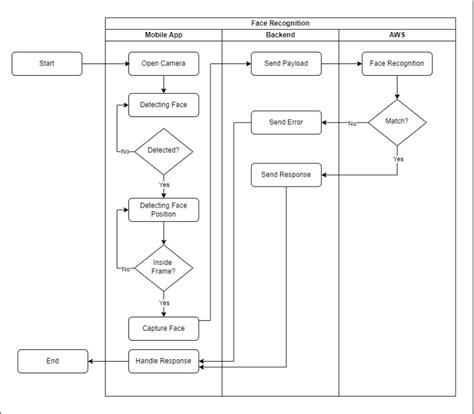 Implementing Face Detection With Flutter Enhancing Security And User Experience Pt Timedoor