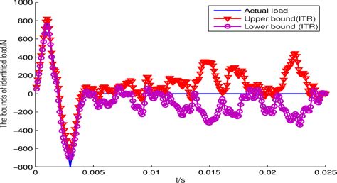 Figure 18 From A New Regularization Method For The Dynamic Load Identification Of Stochastic