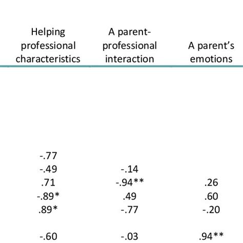 Correlation Matrix For 20 Participants Download Table