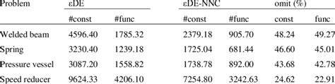 Average Constraint Evaluations And Function Evaluations Over 50 Random
