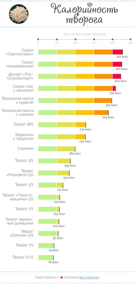 Калорийность творога (обезжиренного и 5%, 9%) на 100 грамм