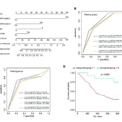 Ddr Based Risk Score Construction And Predictive Nomogram Model A Download Scientific