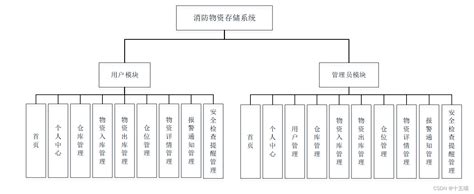 消防物资存储基于ssm＋vue的消防物资存储系统的设计与实现源码数据库文档 Csdn博客