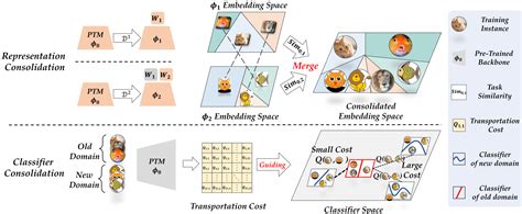 论文审查 Dual Consolidation For Pre Trained Model Based Domain Incremental Learning