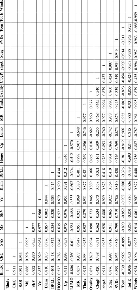 Correlation Matrix For Intercorrelation Of Descriptors Download Table