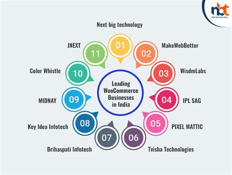 Top Woocommerce Development Companies In India
